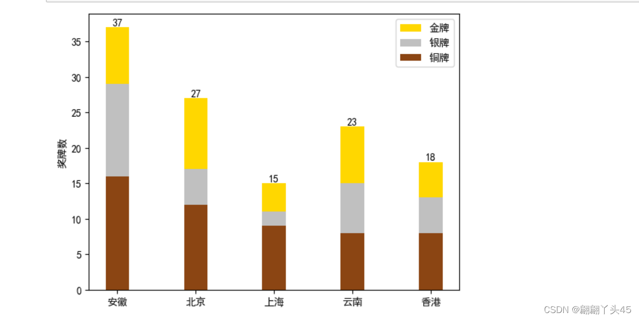 Matplotlib1、同位置多柱状图 2、堆叠柱状图绘制 3、水平柱状图 4、水平同位置多柱状图 Csdn博客 2188