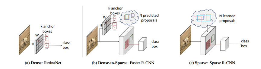 Sparse R-CNN论文汇报_sparsercnn改进-CSDN博客