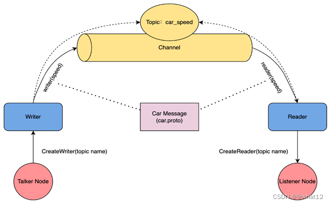 Apollo Cyber实践之talker-listener通信-CSDN博客