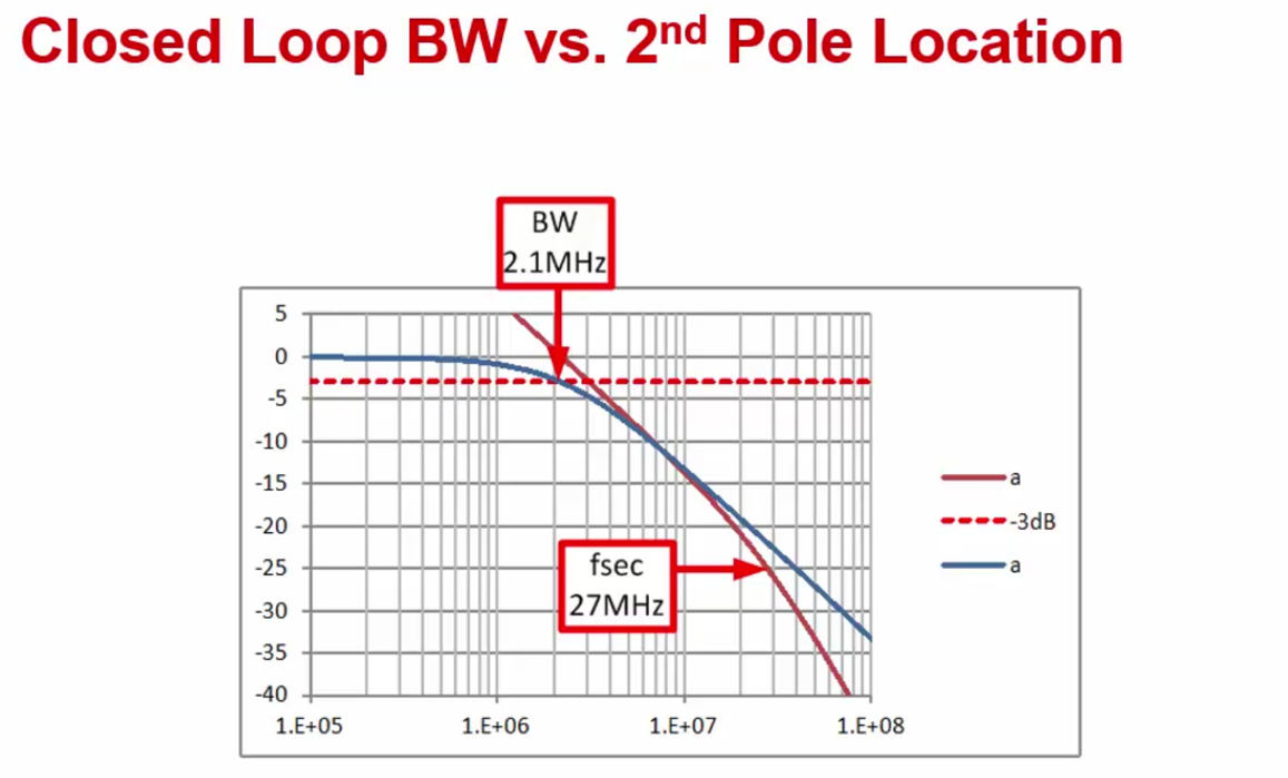 带宽、主极点、高频极点、GBW_极点和单位增益带宽积-CSDN博客