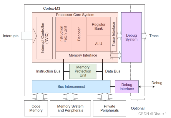 RTOS从零开始(2)：简述ARM架构与RTOS运行原理&ARM常用汇编指令_rtos命令-CSDN博客