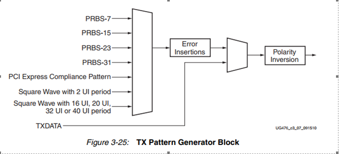 Xilinx FPGA资源解析与使用系列——Transceiver（十）PRBS、RX Equalizer、CDR_rx termination-CSDN博客