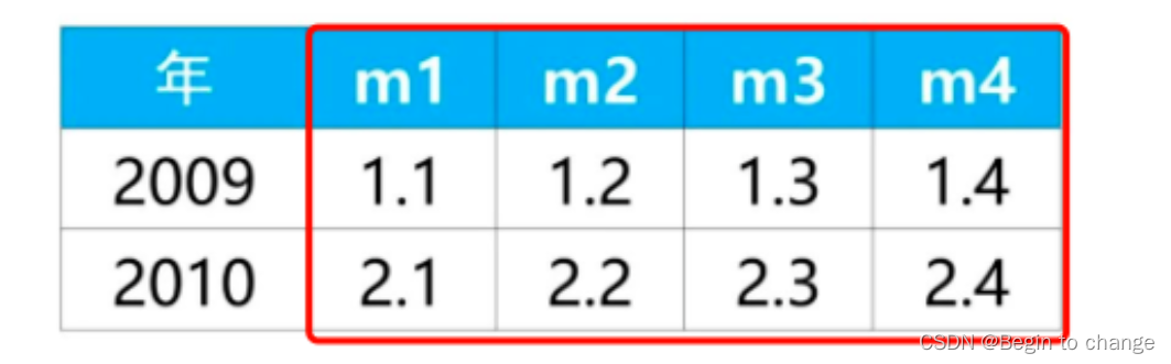 Sql面试题之行转列问题万能模板(过程详细且清晰)顺丰面试sql行转列问题 Csdn博客 5018