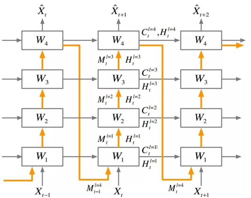 【LSTM介绍】LSTM变种、常用架构以及相关文献梳理_lstm文献-CSDN博客