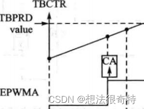 DSP28335学习记录（三）——ePWM_epwm中断-CSDN博客