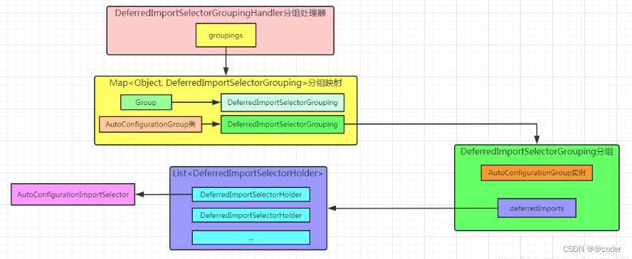 Springboot源码3 自动装配 Springboot3自动装配 Csdn博客