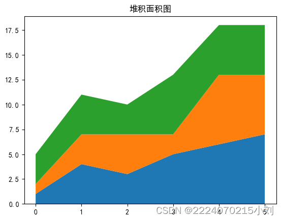 Matplotlib面向对象来绘制简单图表matplotlib采用面向对象的方式绘制面积图 Csdn博客 
