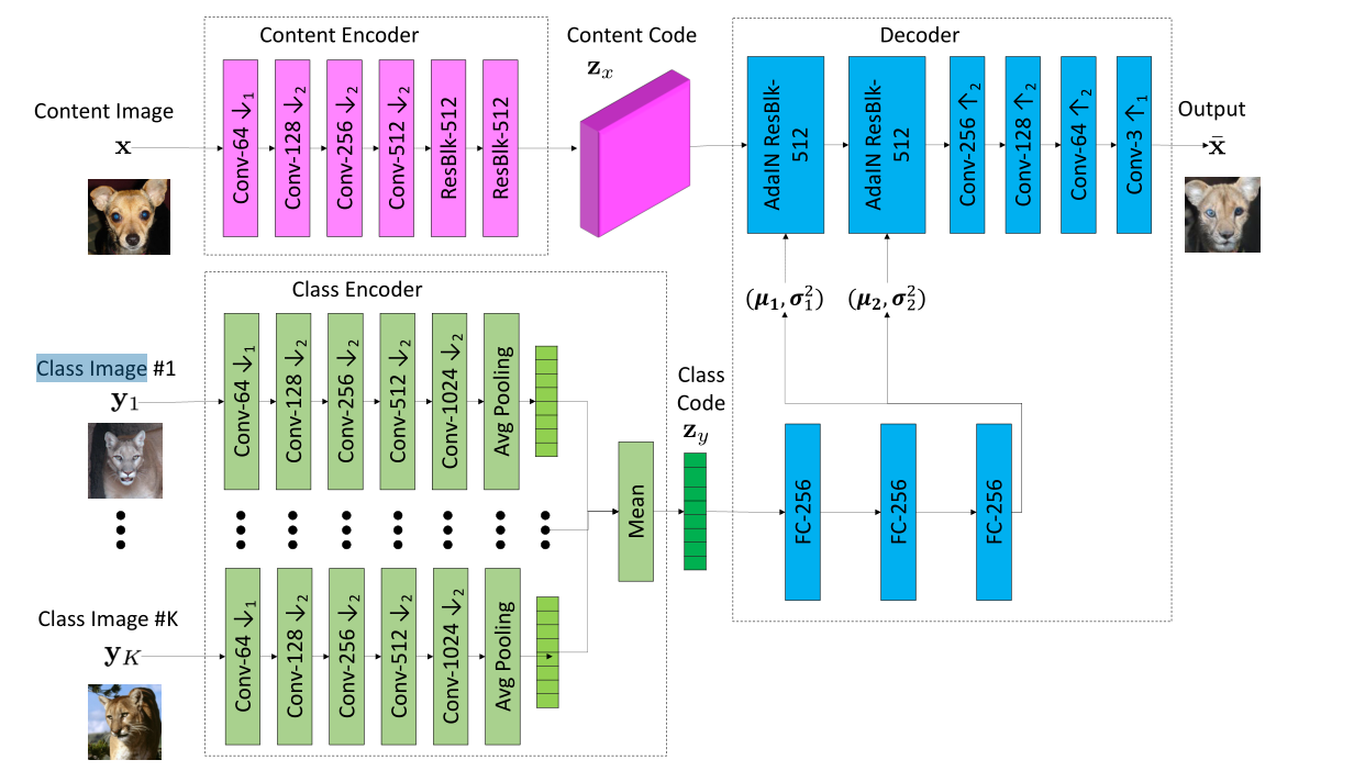 (FUNIT)Few-Shot Unsupervised Image-to-Image Translation - Programmer Sought