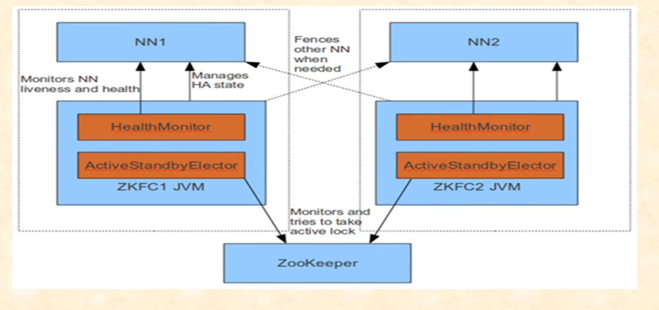 HDFS分布式文件系统 理论_hdfs zkfc -formatzk-CSDN博客
