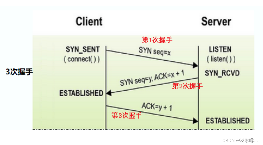 Tcp三次握手和四次断开 Csdn博客