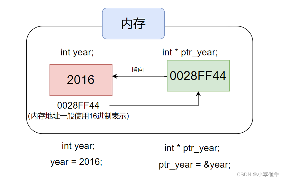 C语言指针_指针占位符-CSDN博客
