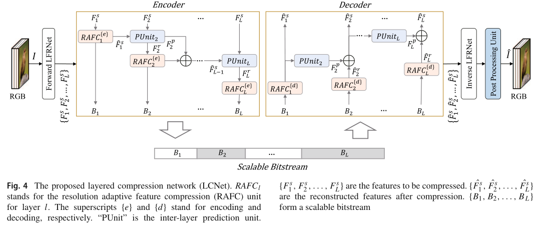 Semantics-to-Signal Scalable Image Compression with Learned Revertible Representations（IJCV2021 ...