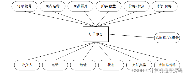 [附源码]SSM计算机毕业设计基于web鲜花销售系统论文2022JAVA_鲜花销售网站的wbs任务分解过程-CSDN博客