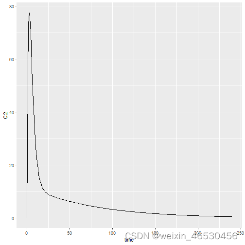 RxODE 包的使用 (CPT tutorial paper part 1)-CSDN博客
