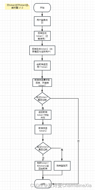 如何设置token有效期【5个应用场景分析+双token实现解析】_pingcloud pc token有效期设置-CSDN博客