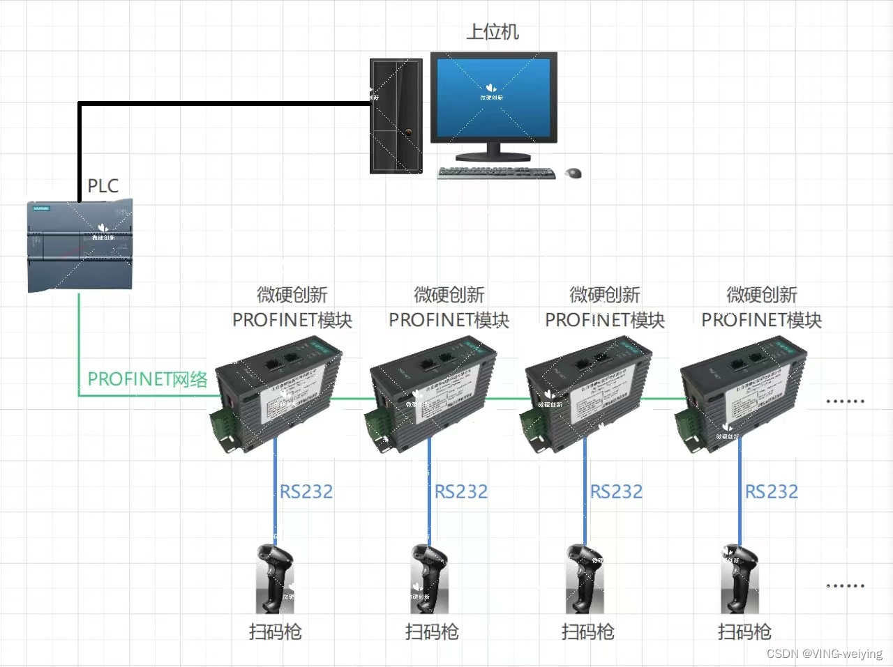 微硬创新RS232转PROFINET（PROFINET转RS232）网关网桥在汽车行业的应用案例_rs232转profinet,波特率是多少-CSDN博客