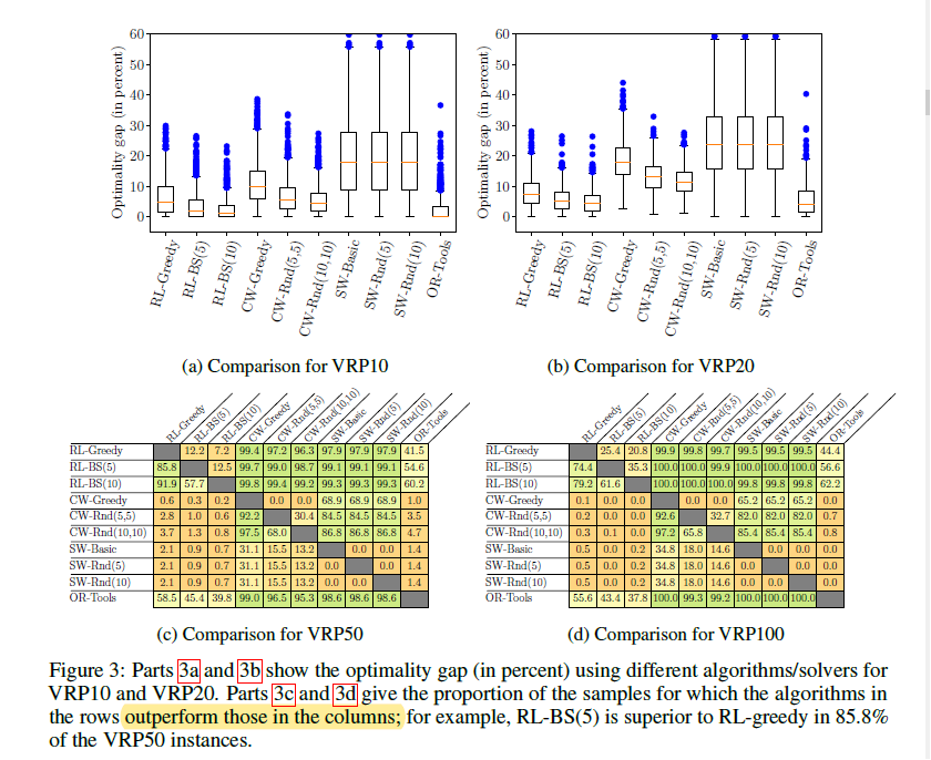 [经典论文分享] Reinforcement Learning for Solving the Vehicle Routing Problem-CSDN博客
