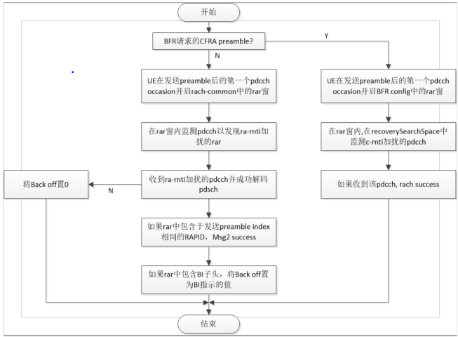 NR随机接入之MSG2_nr msg2-CSDN博客