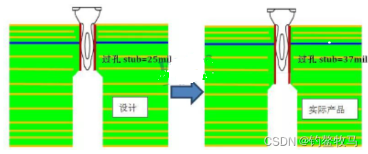 PCB设计之Stub_pcb stub-CSDN博客