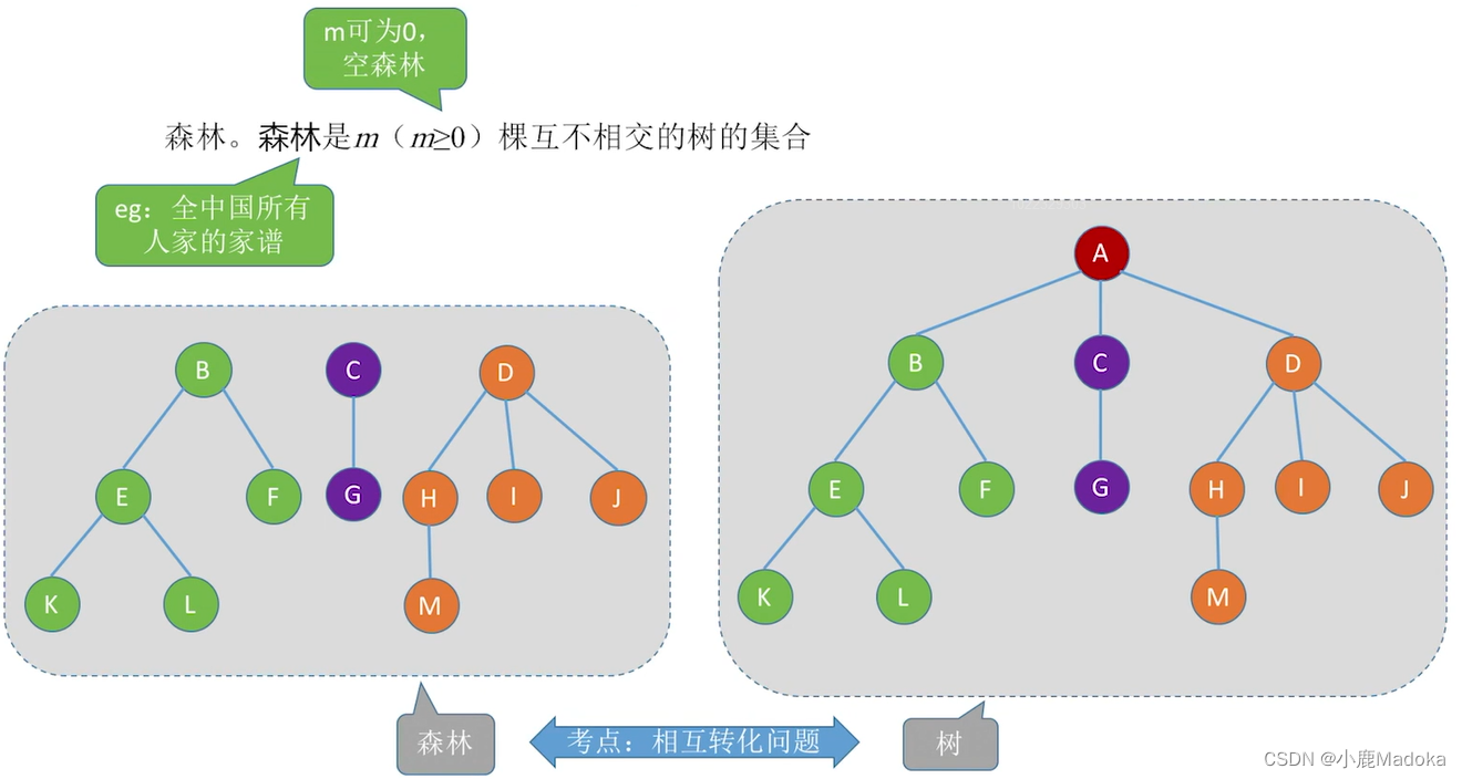 【数据结构】第五章树与二叉树（1）：树与二叉树的定义、性质，二叉树的存储结构 Csdn博客