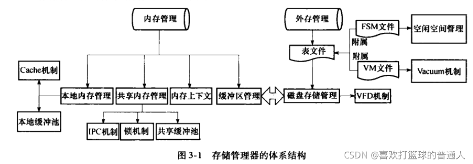 <postgresql数据库内核分析>之第三章:存储管理postgresql中的本地内存用于存储哪些数据 A 进程间公共数据 B 每个后台进程的专 Csdn博客