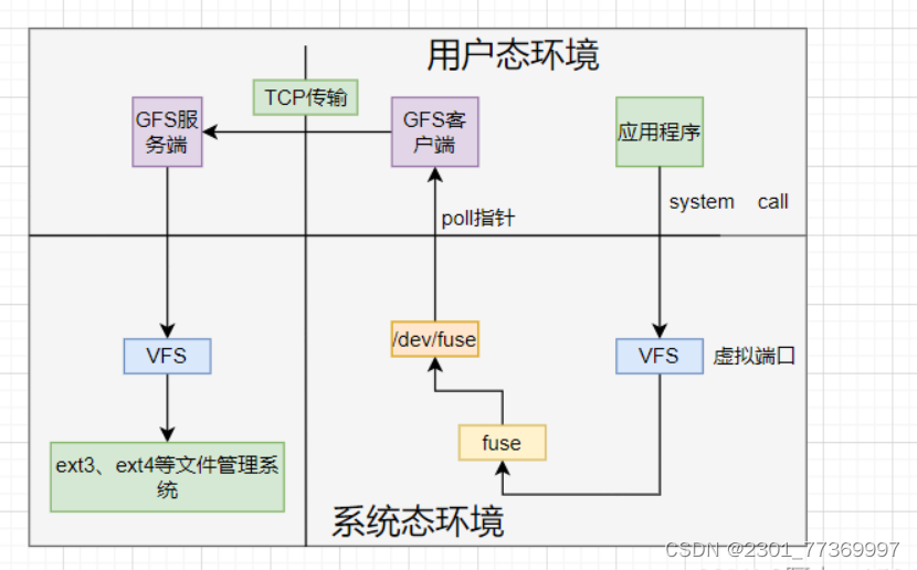 Gfs分布式文件系统 Csdn博客 