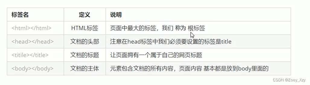 前端基础 Html前端基础页面 Csdn博客