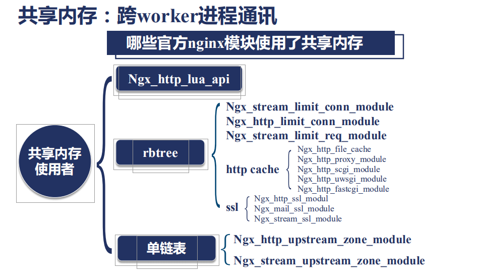 nginx【24】所有worker进程协同工作的关键:共享内存_nginx24-CSDN博客