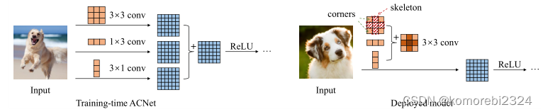 ACNet: Strengthening the Kernel Skeletons for Powerful CNN via ...