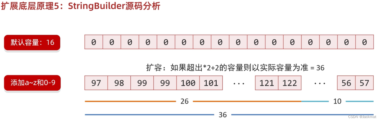 Java中字符串详解之stringjoiner(方法add、length、tostring、startwith、字符串拼接的底层原理、stringbuilder源码分析