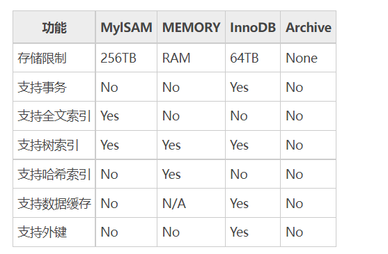 mysql数据库管理-FEDERATED存储引擎远程链接MYSQL+ORACLE_mysql开启federated-CSDN博客