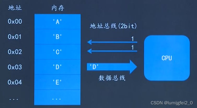 ARM体系结构与接口技术-计算机硬件基础_arm嵌入式体系结构与接口技术-CSDN博客