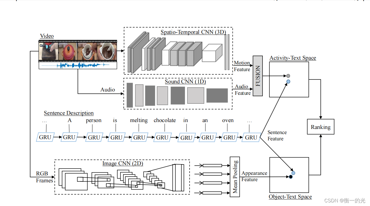 文本视频检索2（Learning Joint Embedding with Multimodal Cues forCross-Modal Video-Text Retrieval ...