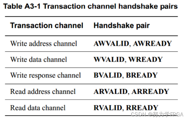 学习笔记（一） AXI协议原理及IP核封装_axi ip-CSDN博客