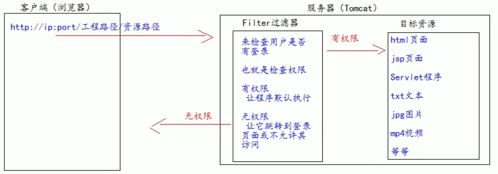 Web中的拦截器web拦截器 Csdn博客