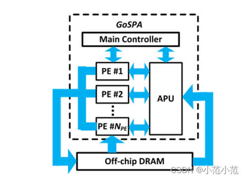 【论文精读】GoSPA：一种高能效高性能的全局优化稀疏卷积神经网络加速器-CSDN博客