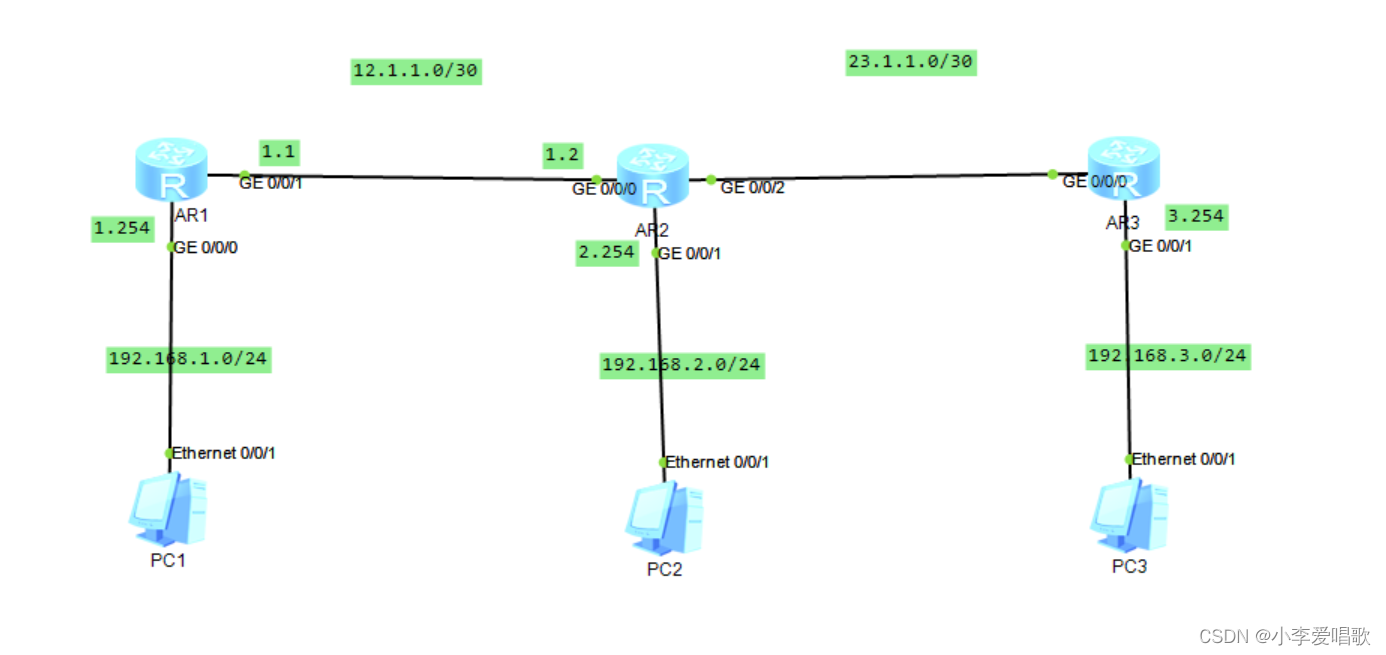 静态路由实验_.r1与r3配置默认路由,使得r1与r3可以ping通(6分) 需要的截图:r1与r3的配置命令、r-CSDN博客