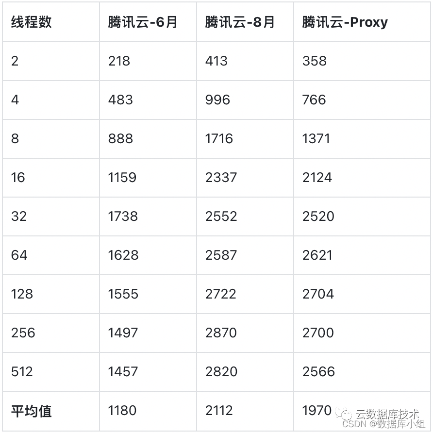 云数据库技术: 重磅升级”后再测tdsql Ctdsql C和tidb Csdn博客