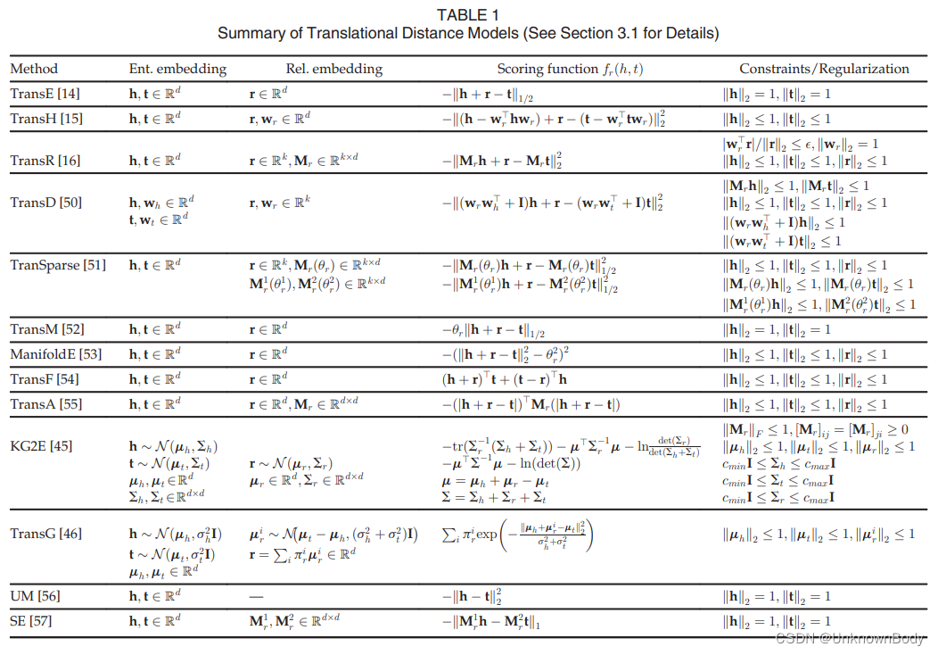 Knowledge Graph Embedding: A Survey of Approaches and Applications (1)-CSDN博客