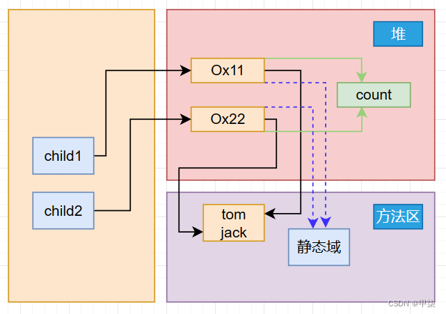 Java笔记017 类变量和类方法、理解main方法语法、代码块、单例设计模式、final关键字编写一个类a它有静态变量count实现用count记录类a对象的个数再用静态方法 Csdn博客