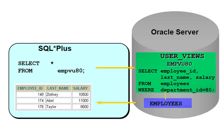 oracle之视图_oracle视图-CSDN博客