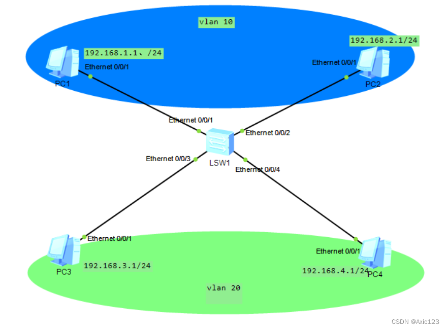 静态VLAN的设置、access，trunk的配置、三层交换机的配置_vlan access trunk-CSDN博客