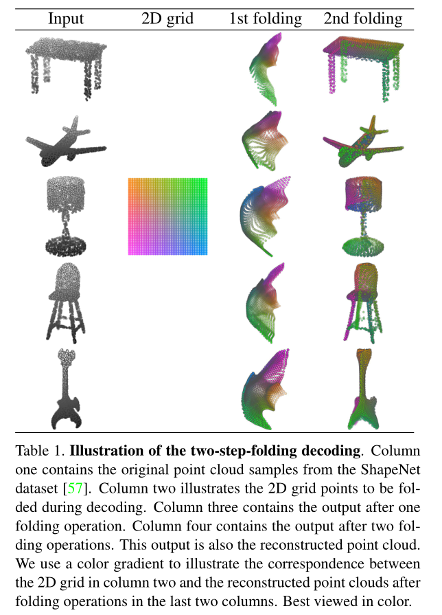 【点云处理之论文狂读经典版12】—— FoldingNet: Point Cloud Auto-encoder via Deep Grid Deformation-CSDN博客