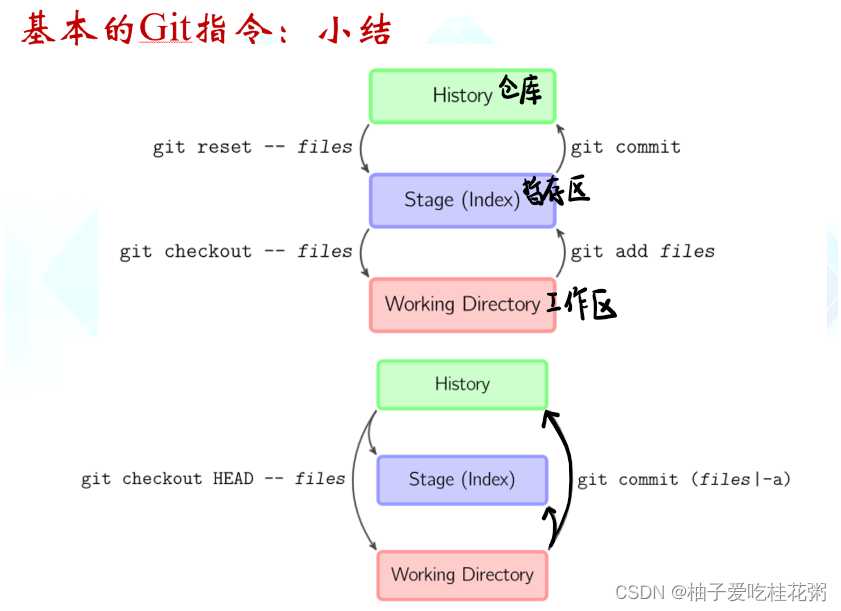 Git的常见命令用法-CSDN博客