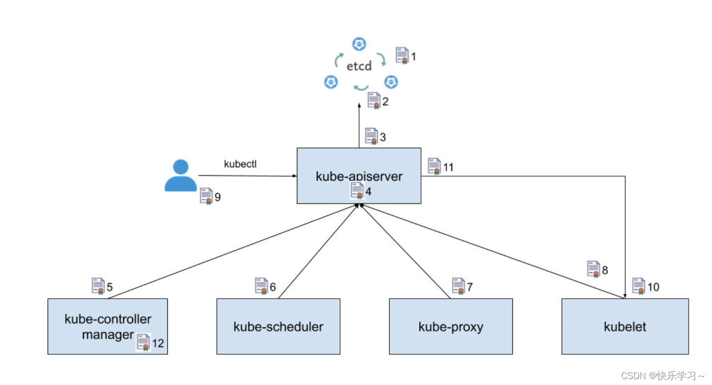 【博客535】k8s证书原理：各类证书作用 Authentication Kubeconfig Csdn博客 
