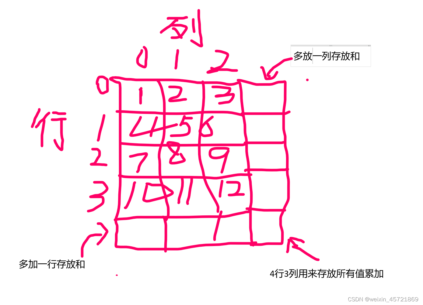 二维数组求各行各列的和sql对一个二维表行列都分别求和并新增一列和一行 Csdn博客 