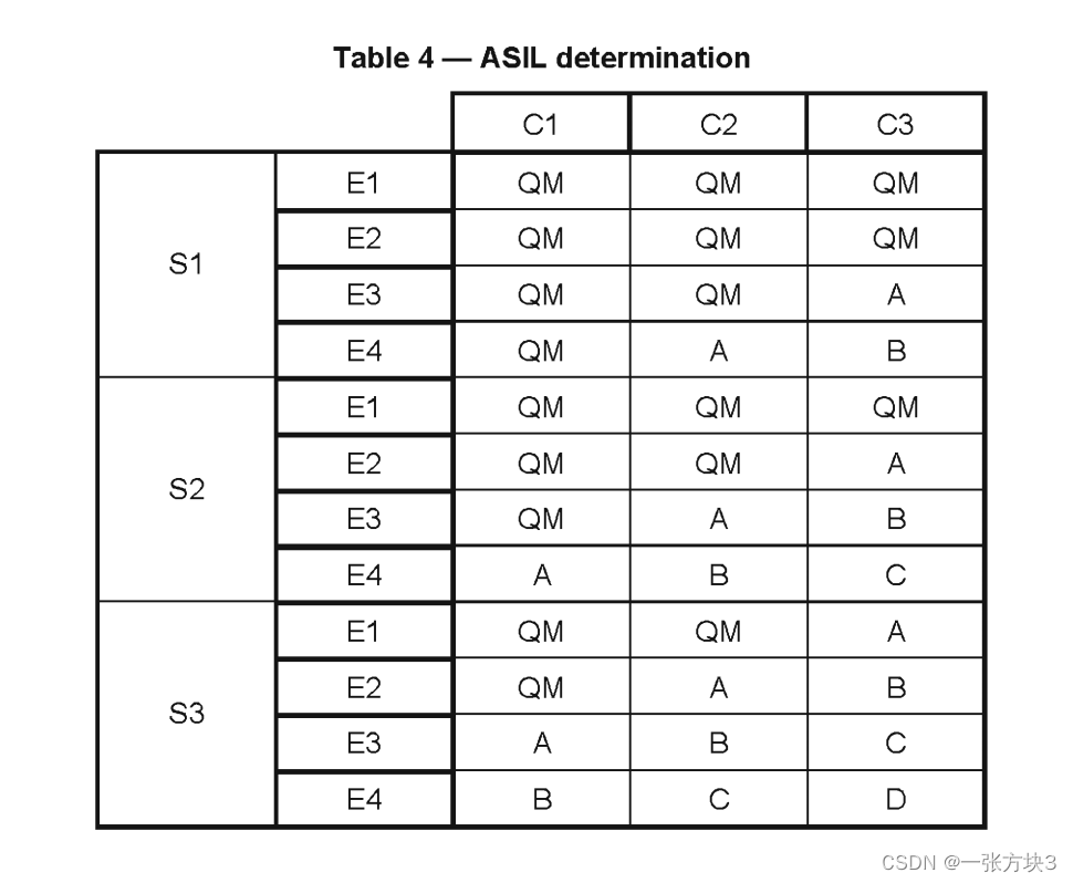 基于ISO26262的功能安全分析和设计示例_功能安全用例设计-CSDN博客