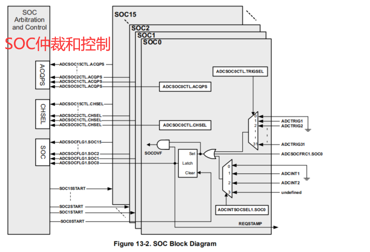 TMS320F280049C的ADC 阅读记录_setvref-CSDN博客