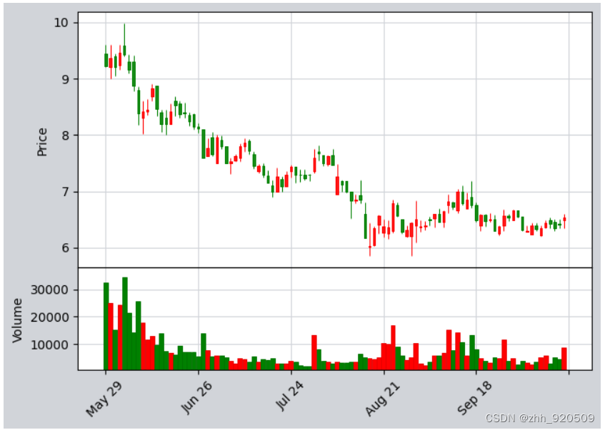 python金融数据分析和可视化--06_03用mplfinance金融数据可视化(下）_mplfrance 中的sharex-CSDN博客