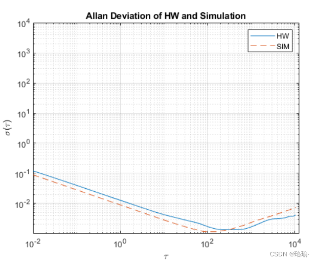 基于Matlab使用艾伦方差来确定MEMS陀螺仪的噪声参数（附源码）_allan方差matlab程序_珞瑜·的博客-CSDN博客